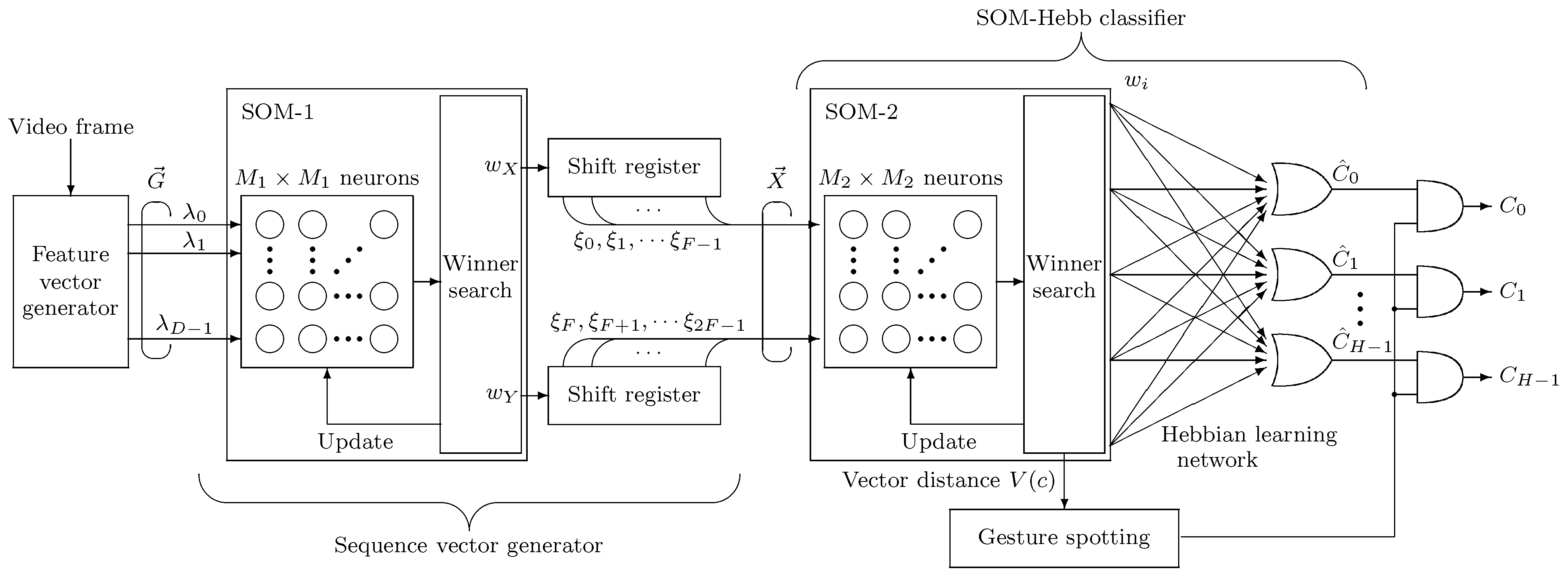 Dynamic Gesture Recognition System with Gesture Spotting Based on Self ...