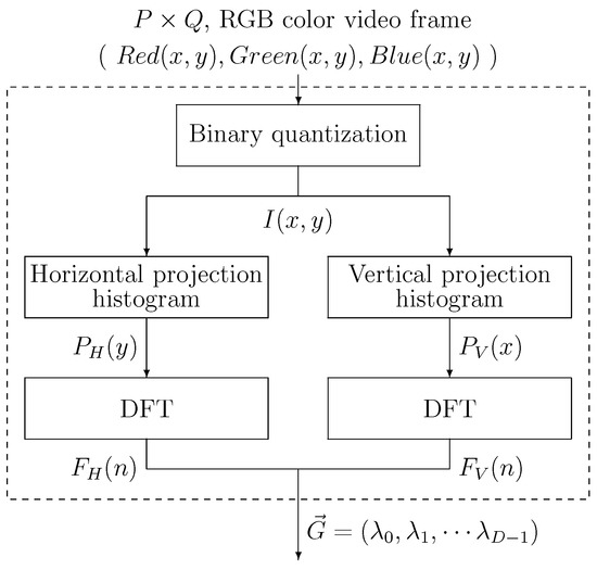Applied Sciences | Free Full-Text | Dynamic Gesture Recognition System ...