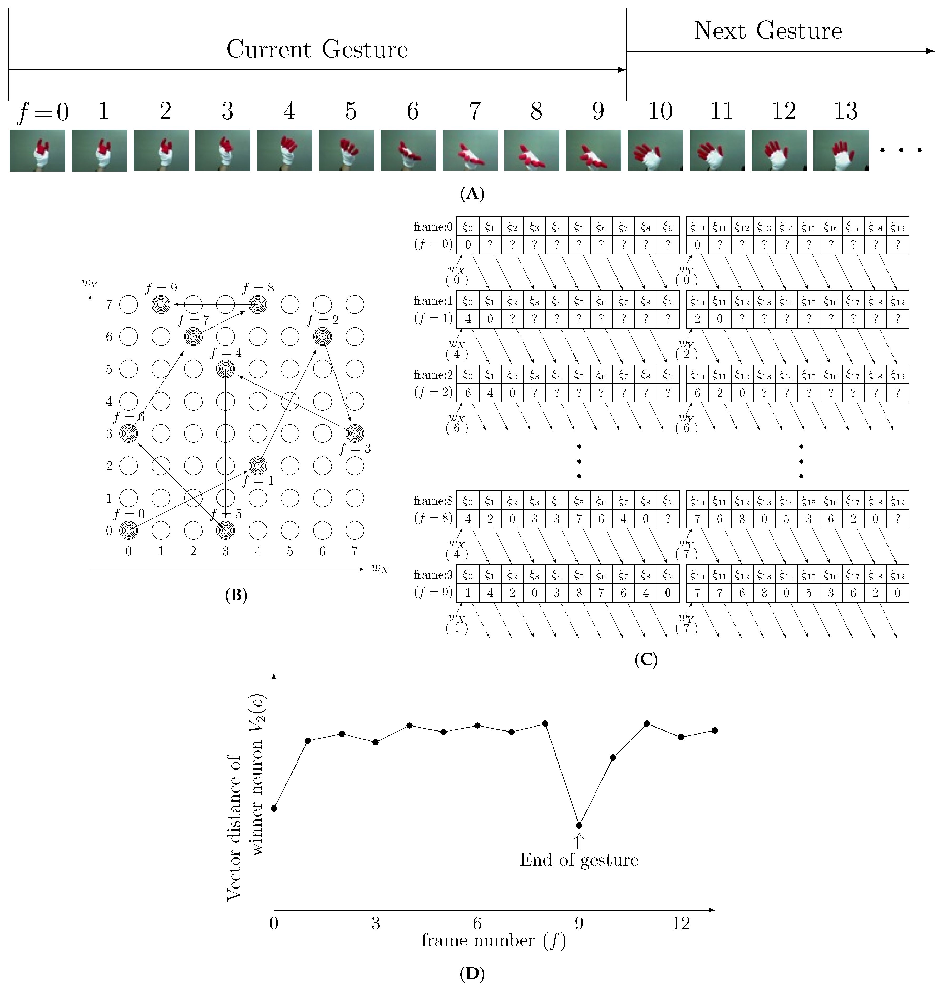 Dynamic Gesture Recognition System with Gesture Spotting Based on Self-Organizing Maps