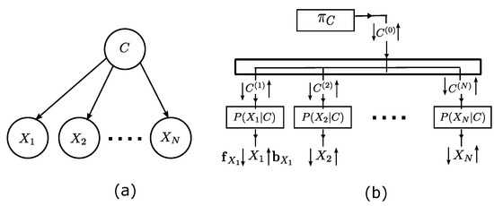Bayesian Feature Fusion Using Factor Graph in Reduced Normal Form