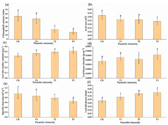 The Changes of Leaf Reflectance Spectrum and Leaf Functional Traits of ...