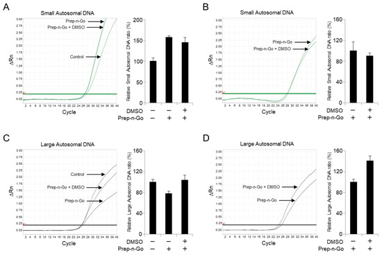 DMSO Improves the Ski-Slope Effect in Direct PCR