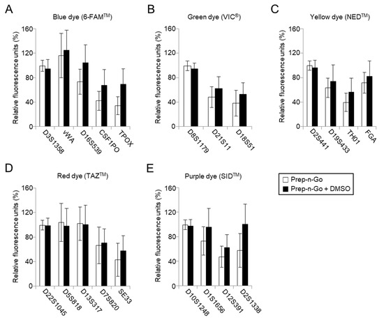DMSO Improves the Ski-Slope Effect in Direct PCR