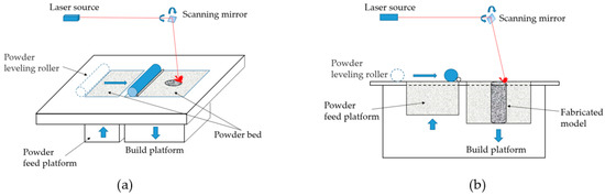 Review on Quality Control Methods in Metal Additive Manufacturing