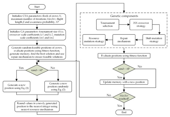 A Genetic Crow Search Algorithm for Optimization of Operation ...