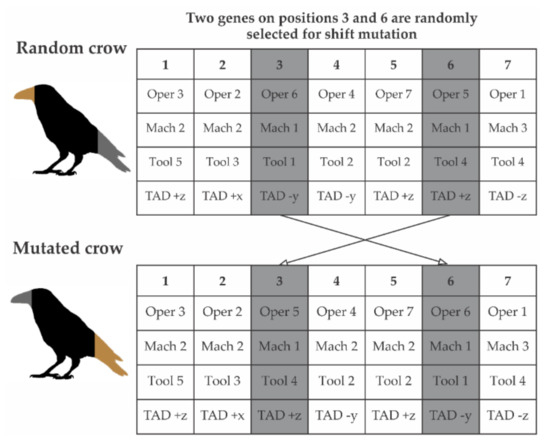 A Genetic Crow Search Algorithm for Optimization of Operation ...