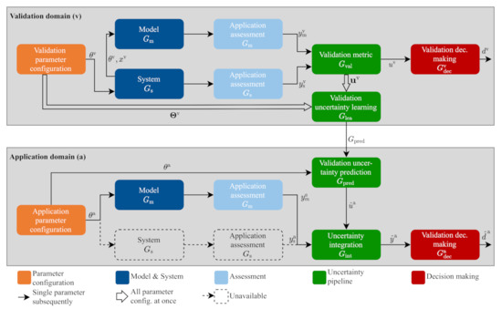 Statistical Validation Framework for Automotive Vehicle Simulations ...