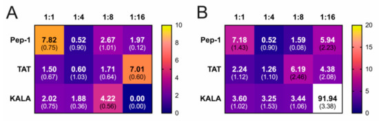 Low Effectiveness of the Introduction of pmaxGFP into Primary Human ...
