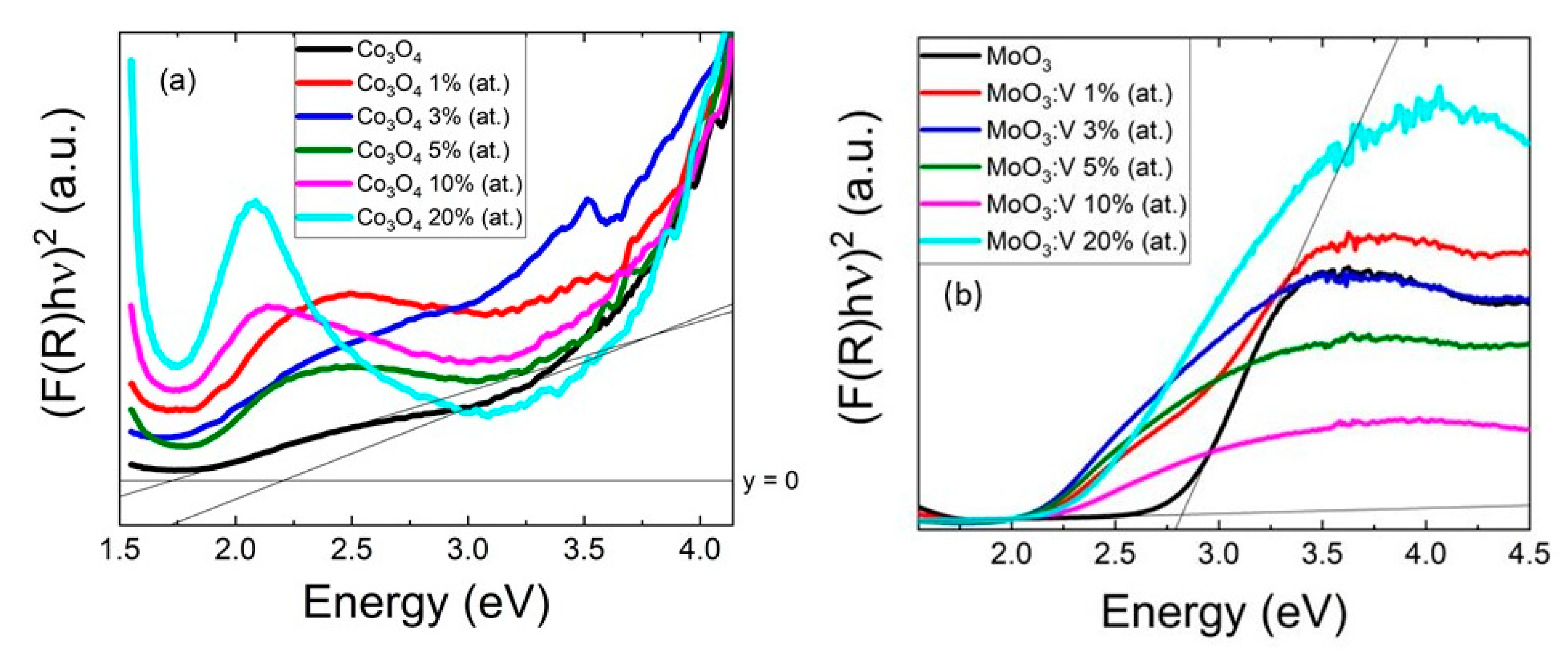 Work Function Tuning in Hydrothermally Synthesized Vanadium-Doped MoO3 ...