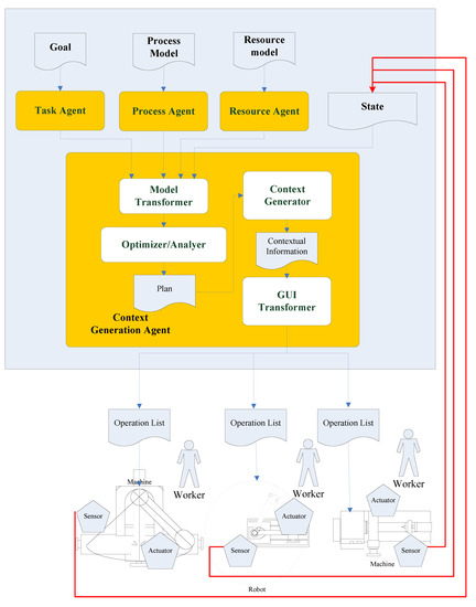 A Dynamic Context-Aware Workflow Management Scheme for Cyber-Physical ...