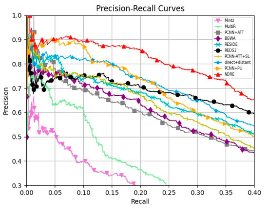 Improving Distant Supervised Relation Extraction with Noise Detection Strategy