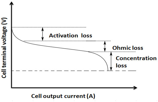 Optimal Estimation of Proton Exchange Membrane Fuel Cells Parameter ...