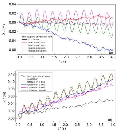 Locomotion of Self-Excited Vibrating and Rotating Objects in Granular ...