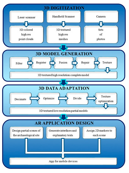 Good Practices in the Use of Augmented Reality for the Dissemination of ...