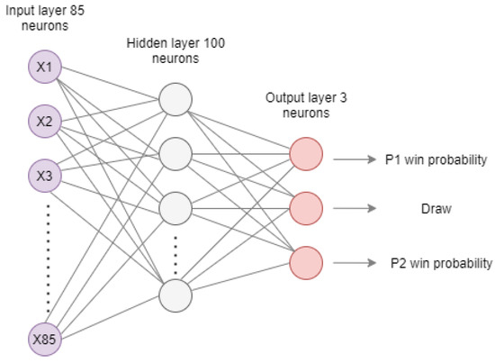 Improving Monte Carlo Tree Search with Artificial Neural Networks without Heuristics