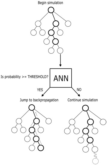 Improving Monte Carlo Tree Search with Artificial Neural Networks without Heuristics