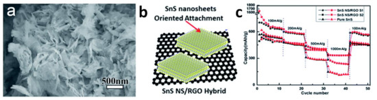 A Review of the Synthesis, Properties, and Applications of Bulk and Two ...