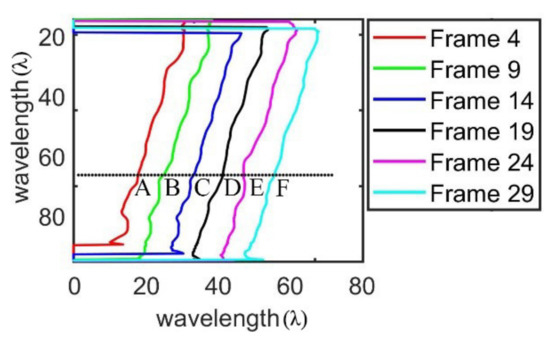 Shear Wave Velocity Estimation Using the Real-Time Curve Tracing Method in Ultrasound Elastography