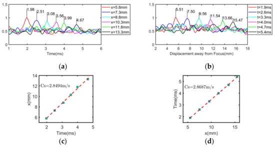 Shear Wave Velocity Estimation Using the Real-Time Curve Tracing Method in Ultrasound Elastography