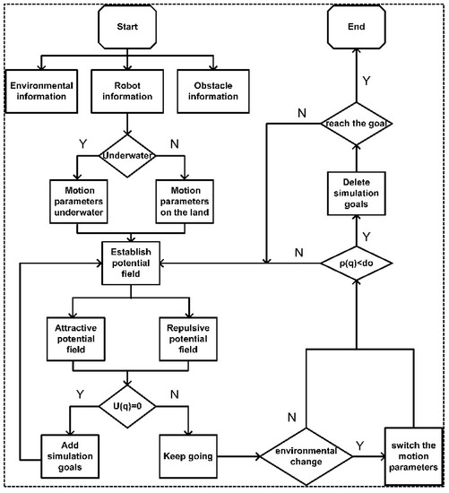 Improved Artificial Potential Field and Dynamic Window Method for ...