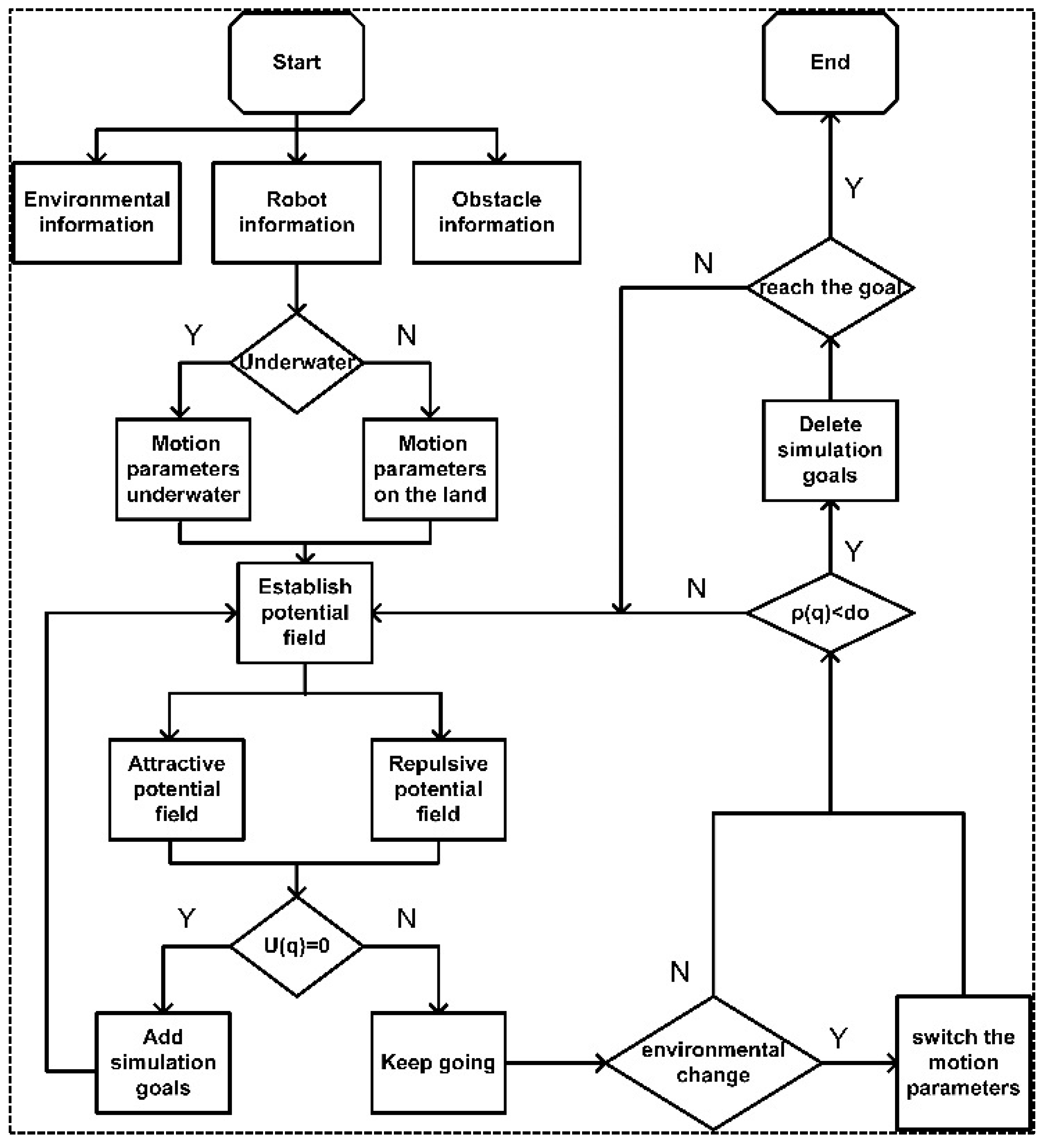 Applied Sciences | Free Full-Text | Improved Artificial Potential Field ...