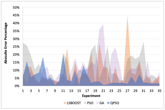 Least Squares Boosting Ensemble and Quantum-Behaved Particle Swarm ...