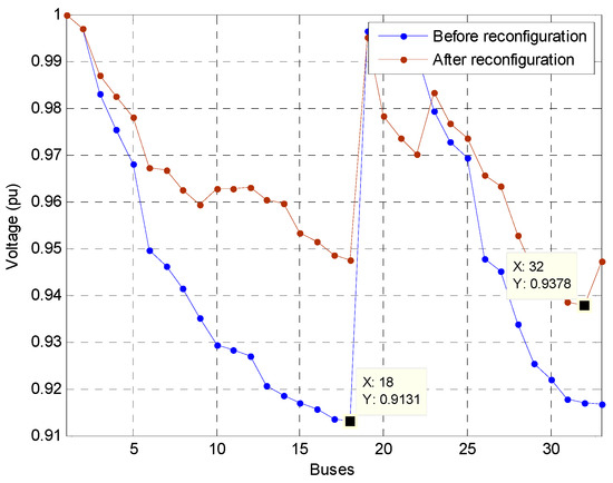 Optimal Reconfiguration in Distribution Systems with Distributed Generations Based on Modified ...