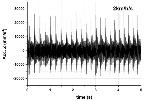 Application of Vibration Signal Processing Methods to Detect and ...