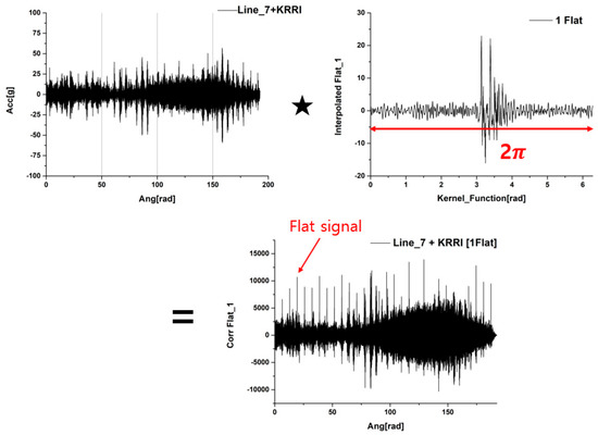Application of Vibration Signal Processing Methods to Detect and ...