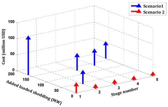 Multi-Stage Dynamic Transmission Network Expansion Planning Using LSHADE-SPACMA