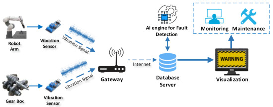Data Augmentation Using Generative Adversarial Network for Automatic Machine Fault Detection ...