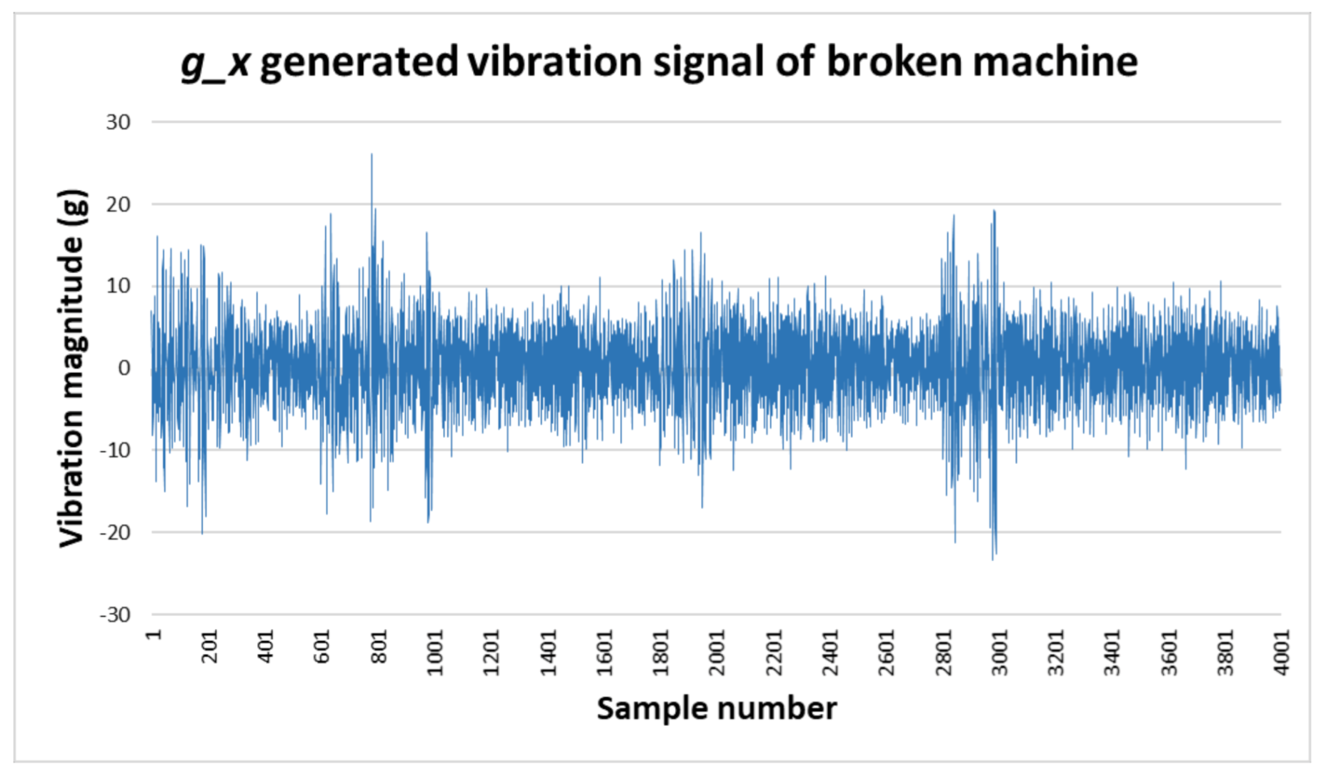 Data Augmentation Using Generative Adversarial Network for Automatic Machine Fault Detection ...