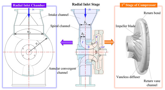 Flow Control of Radial Inlet Chamber and Downstream Effects on a ...