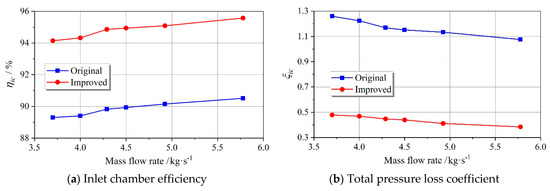 Flow Control of Radial Inlet Chamber and Downstream Effects on a ...