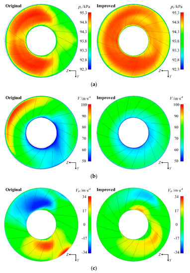 Flow Control of Radial Inlet Chamber and Downstream Effects on a ...