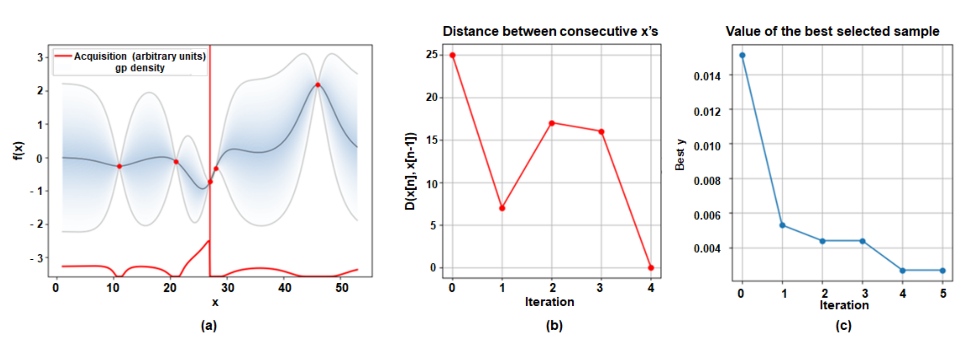 Bayesian Optimization Based Efficient Layer Sharing for Incremental Learning