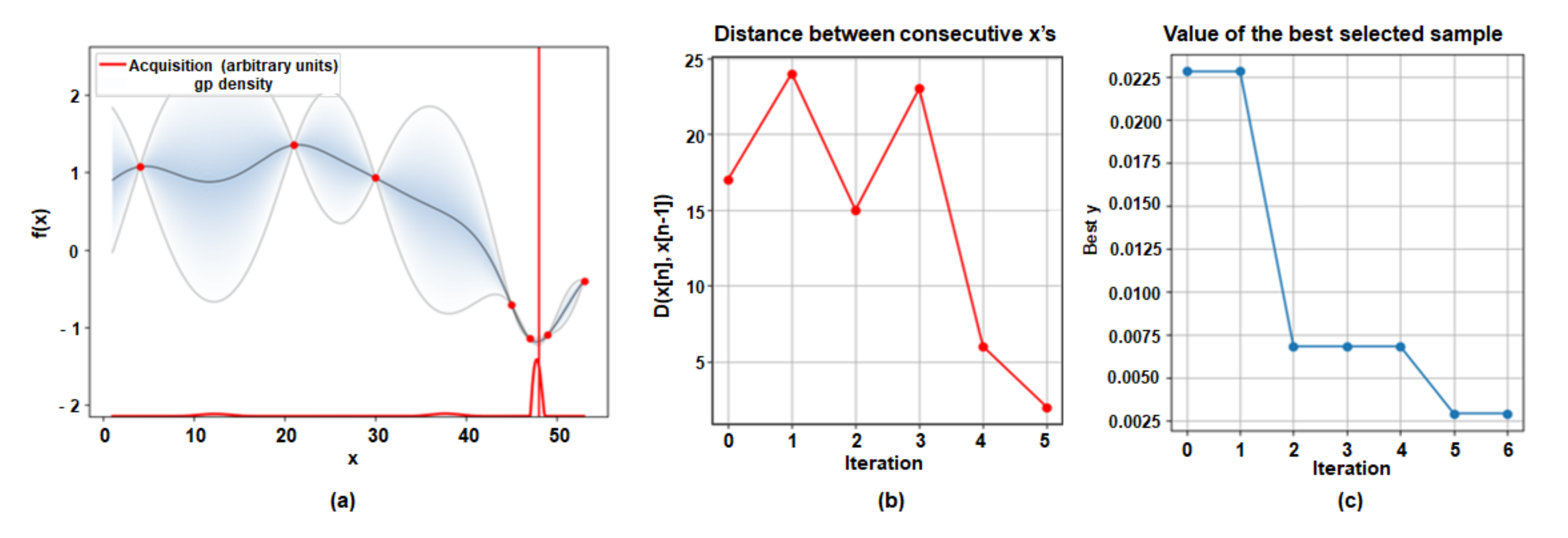 Bayesian Optimization Based Efficient Layer Sharing for Incremental Learning