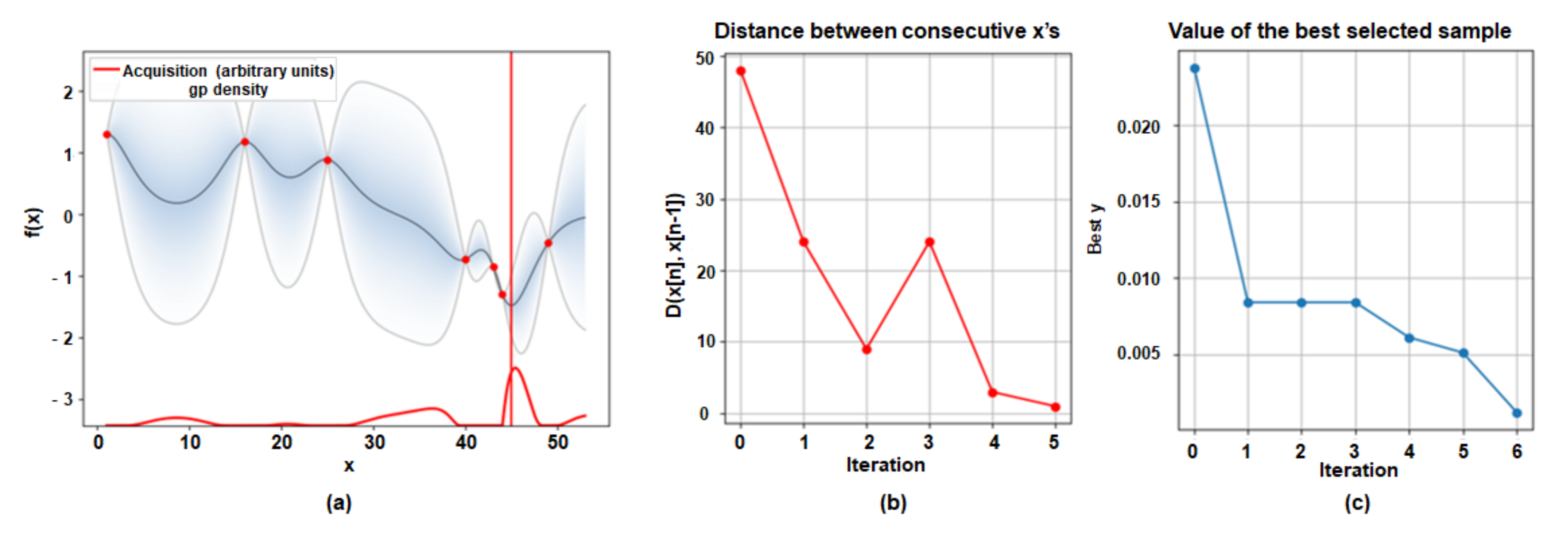 Bayesian Optimization Based Efficient Layer Sharing for Incremental Learning
