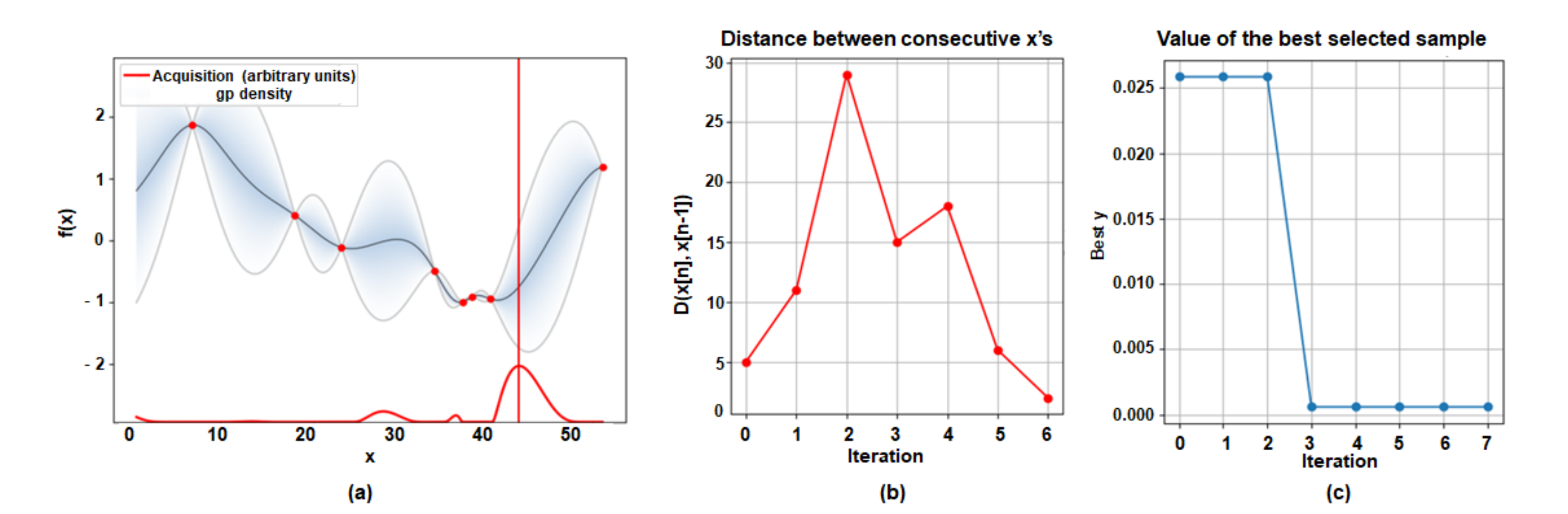 Bayesian Optimization Based Efficient Layer Sharing for Incremental Learning