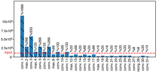You Only Look Once, But Compute Twice: Service Function Chaining for Low-Latency Object ...