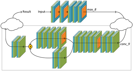 You Only Look Once, But Compute Twice: Service Function Chaining for Low-Latency Object ...