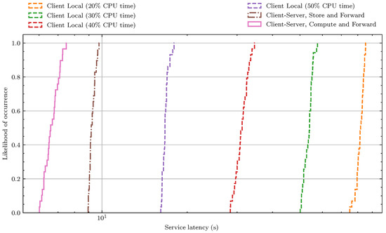 You Only Look Once, But Compute Twice: Service Function Chaining for Low-Latency Object ...