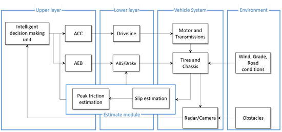 Applied Sciences | Free Full-Text | On-Board Road Friction Estimation ...