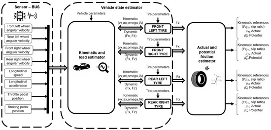 Applied Sciences | Free Full-Text | On-Board Road Friction Estimation ...
