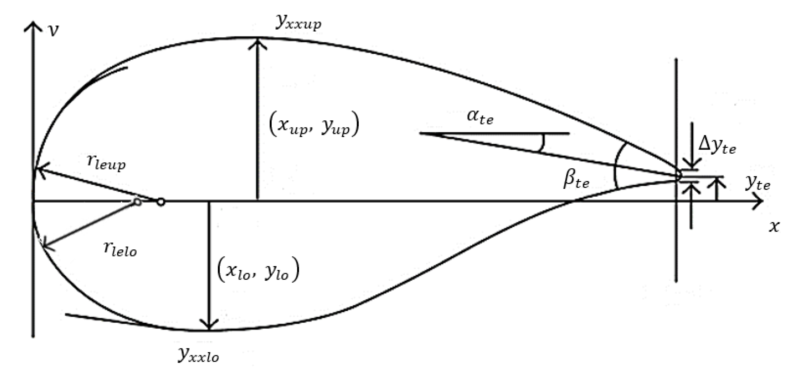 Applied Sciences | Free Full-Text | Aerodynamic Shape Optimization of NREL S809 Airfoil for Wind ...