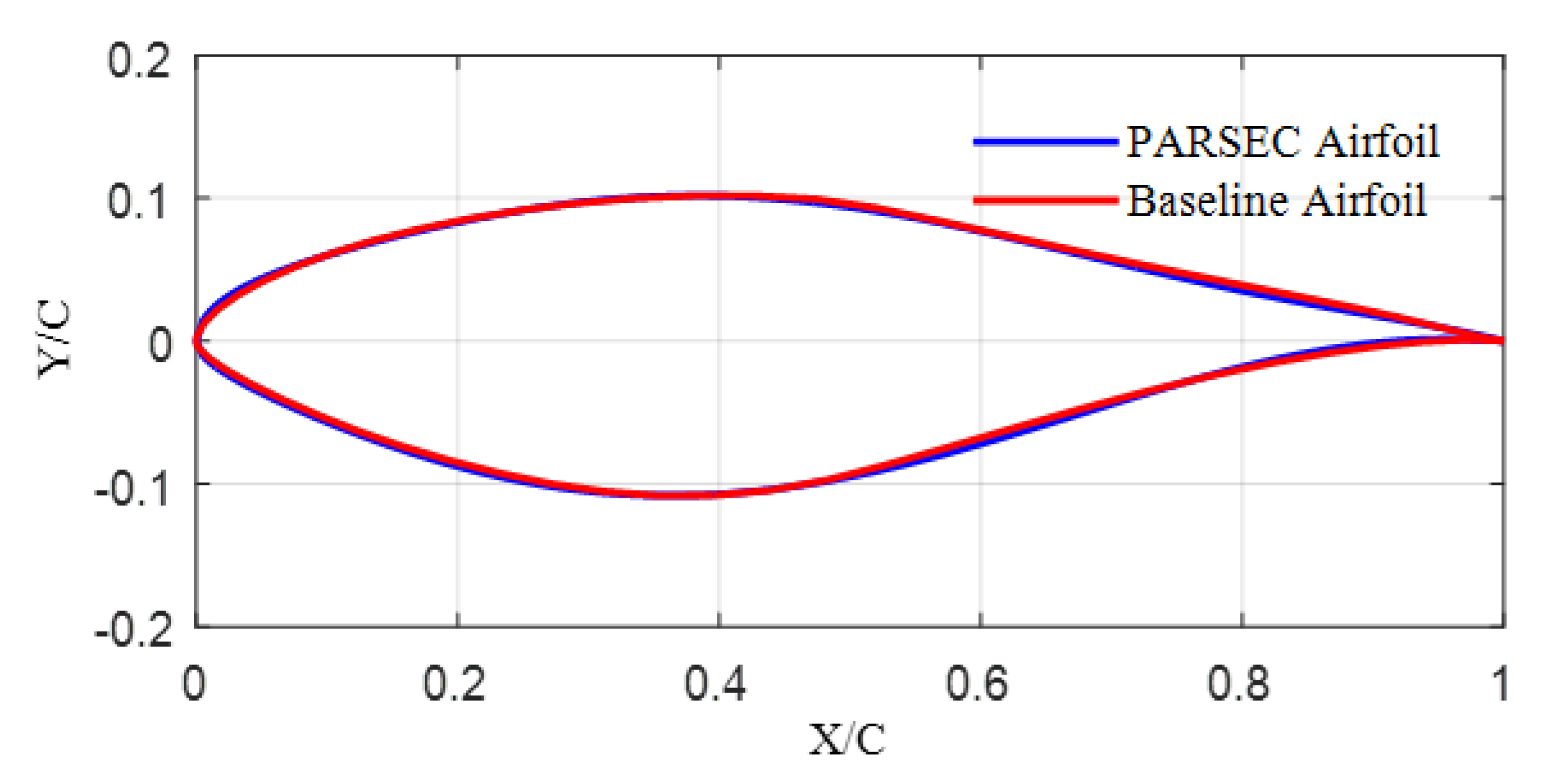 Applied Sciences | Free Full-Text | Aerodynamic Shape Optimization of NREL S809 Airfoil for Wind ...