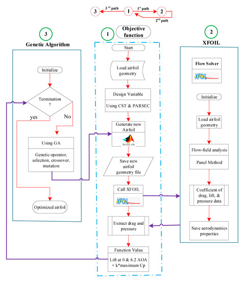 Applied Sciences | Free Full-Text | Aerodynamic Shape Optimization of ...