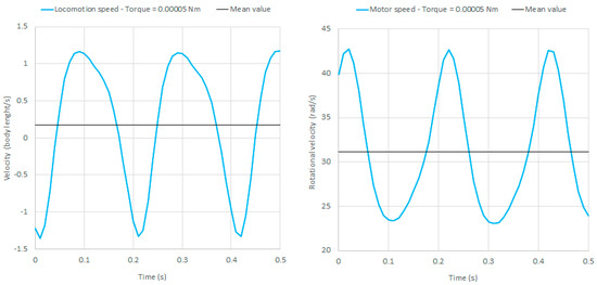 Vibration-Based Locomotion of an Amphibious Robot