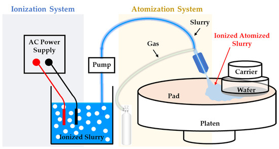 Hybrid CMP Slurry Supply System Using Ionization and Atomization