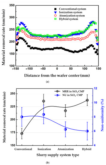 Hybrid CMP Slurry Supply System Using Ionization and Atomization